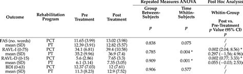 Group Data And Results For Outcome Measures Analyzed With Parametric Tests Download