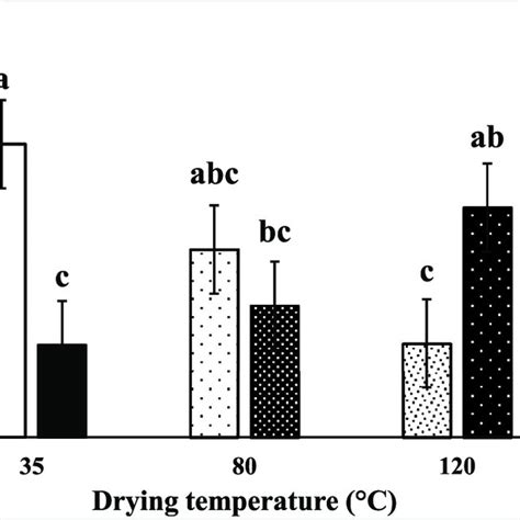 Effect Of Corn Kernel Hardness Average And Hard And Drying Download Scientific Diagram