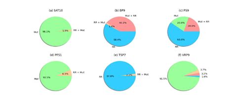 Distribution Of The Successful Trials Of The Four Different Download Scientific Diagram