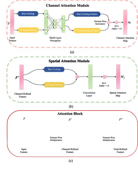 Figure 1 From Multimodal Attention Aware Convolutional Neural Networks