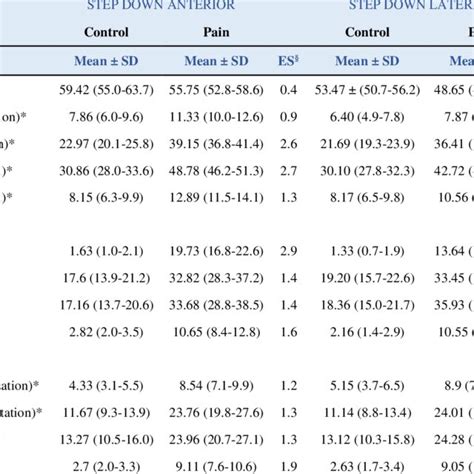 Comparison Of Kinematic Variables Between Control And Patellofemoral Download Scientific