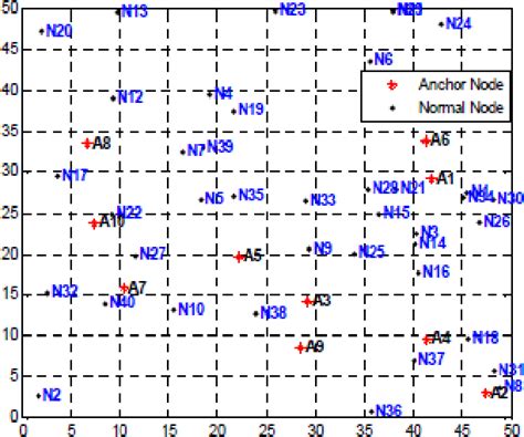 figure 2 from an improved localization method of wireless sensor