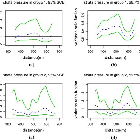 Plots Of The Null Hypothesis Curve Of Download Scientific Diagram