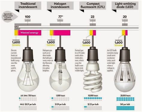 Better Lighting Differences Of Incandescent Halogen Lamp CFL And LED Light Bulbs