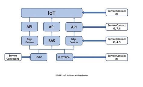 The Iot In Hvac Digital Twins Optimized Sequences And More 2020 10 30 Achr News