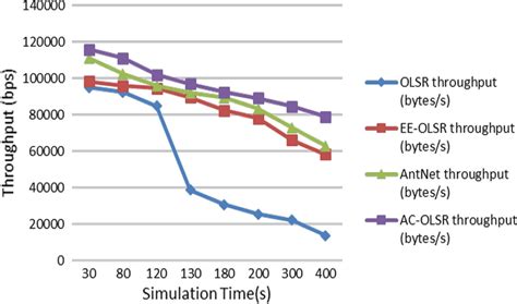 Simulation Time Versus Throughput Download Scientific Diagram