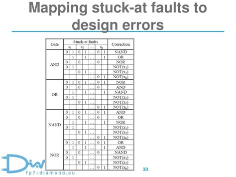 Ppt Techniques For Automated Localization And Correction Of Design Errors Powerpoint