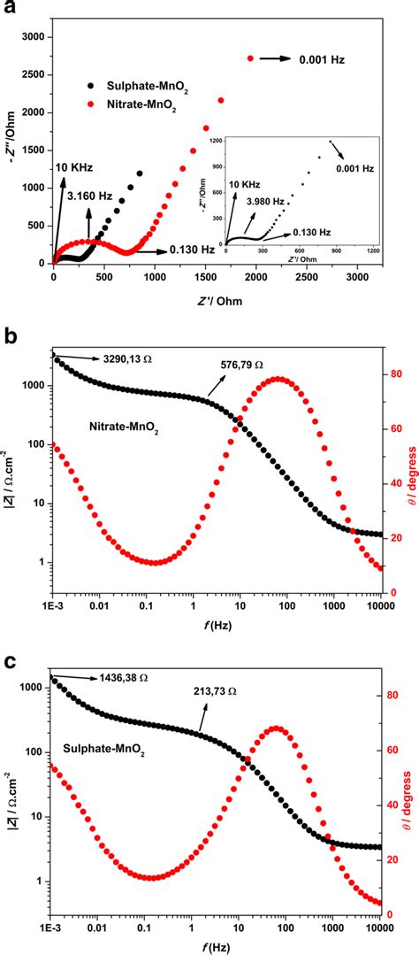 A Nyquist Plots Of Nitrate Mno2 And Sulfate Mno2 B Bode Plots For Download Scientific