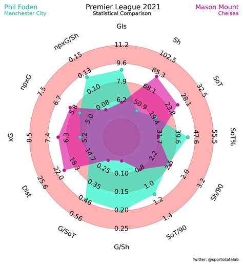 Just Made My First Radar Chart In Pyhton With Data From Fbref R Sportsanalytics