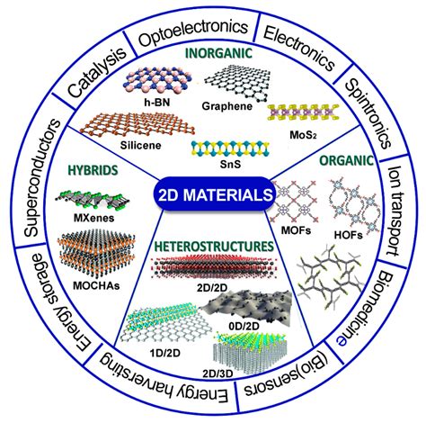 Graphene And Other 2d Layered Nanomaterials And Hybrid Structures