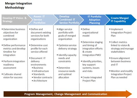 Post Merger Integration Plan Template