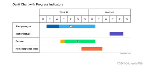 Highcharts 甘特图的任务配置highcharts Gantt Csdn博客