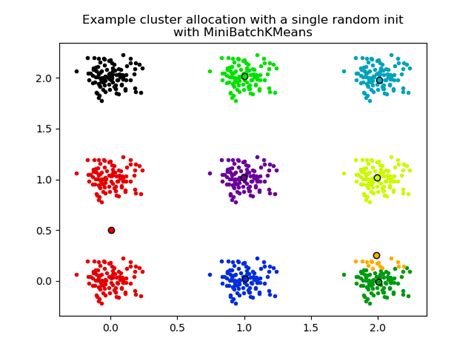 Empirical Evaluation Of The Impact Of K Means Initialization — Scikit Learn 0213 Documentation