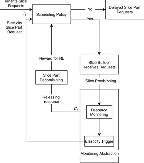 reinforcement learning based slice management loop feeding the