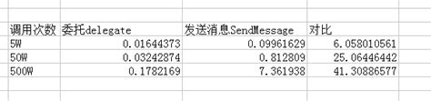 Unity中sendmessage和delegate效率比较 Csdn博客