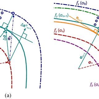 The Schematics Of Stress Integration Return Mapping For Bringing Back