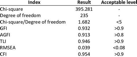 Results Of Multiple Fit Indices Download Scientific Diagram