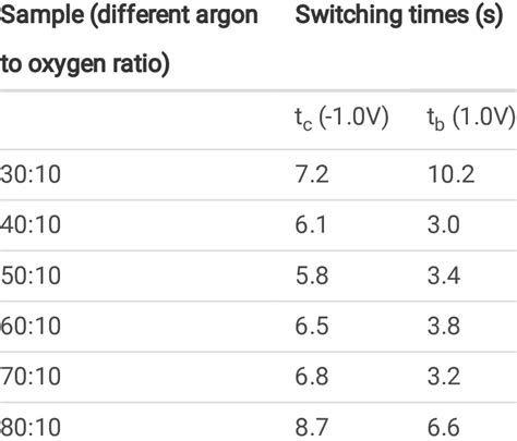 Switching Time Of Wo 3 Thin Lms Deposited With Various Argon To Oxygen Download Scientific