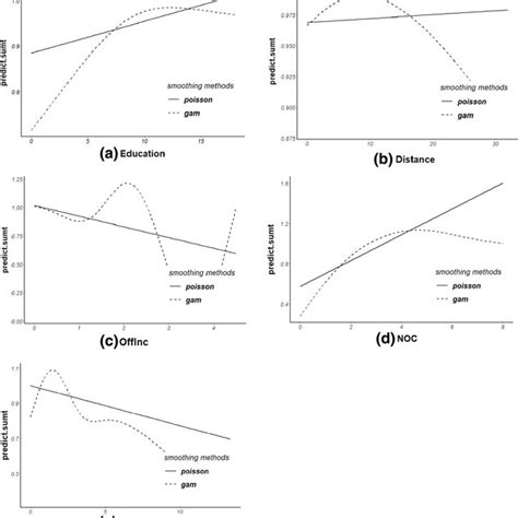 Nonparametric Model Partial Regression Plot Notes All The Categorical