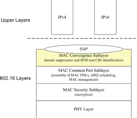What Is Mac Layer At Jason Davies Blog
