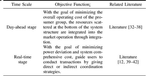 Table Ii From A Survey Of Modeling And Multi Timescale Management
