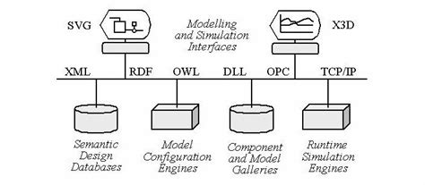 1 A Distributed Simulation Environment Providing For Remote Services