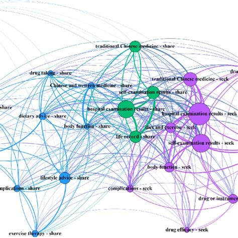 The Modularity Structure In Discussion Topics Download Scientific Diagram