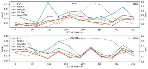 Prediction Accuracy Of Crop Shrub And Grass Of Specific Cases In Download Scientific Diagram