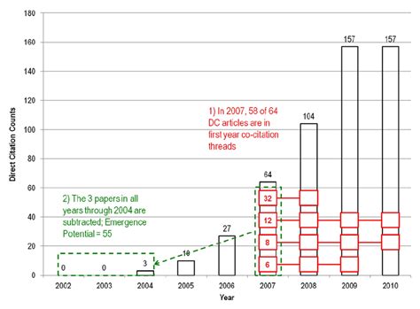Calculation Of Emergence Potential Ep Using A Direct Citation Cluster Download Scientific
