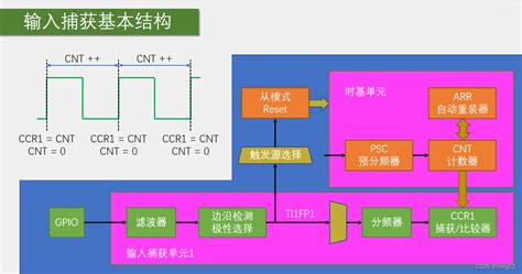 stm32学习（九）输入捕获 stm32 input capture csdn博客