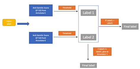 Detecting Anti Semitic Hate Speech Using Transformer Based Large Language Models Ai Research