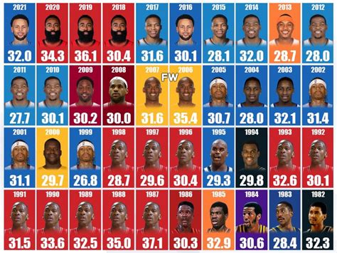 The Last 40 Scoring Leaders: Michael Jordan Is The Best Scorer In NBA ...
