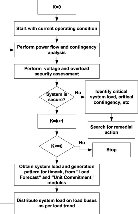 Structure Of Early Warning System Based On Steady State Security