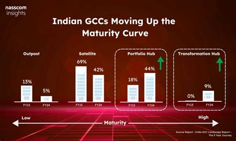 Gccs In India The 5 Year Journey Nasscom Insights Posted On The Topic Linkedin