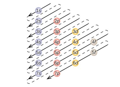 Box Diagram Of Electron Configuration