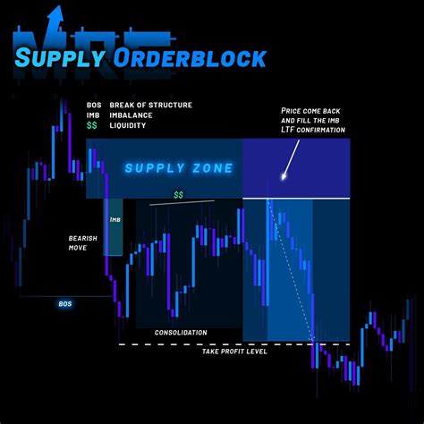 Supply Orderblock