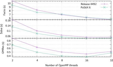 Runtimes In Openmp Scan For The Single Dof Case Download Scientific