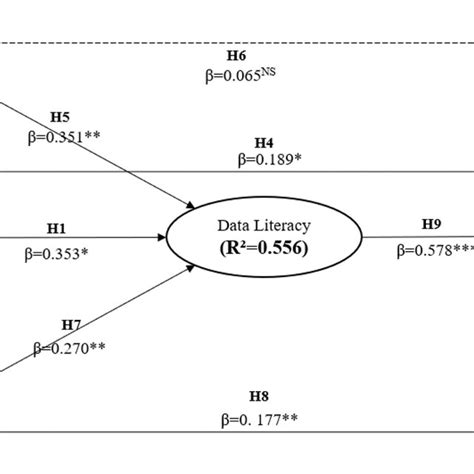 Result Of Structure Model Examination Note →significant Path