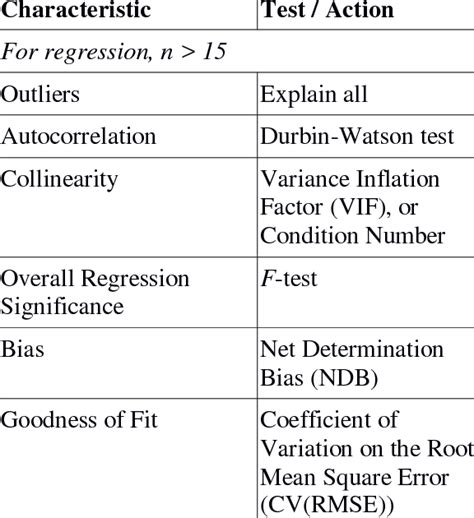 Best Practice Checks For Regression Validation Download Table