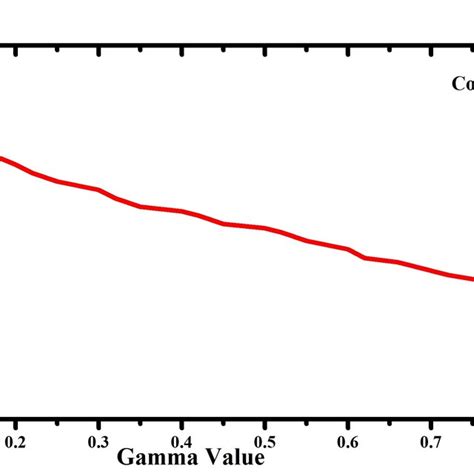 Effect Of Gamma On Ba Convergence Download Scientific Diagram