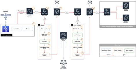 Earth Observation Using Aws Ground Station A How To Guide Aws Public