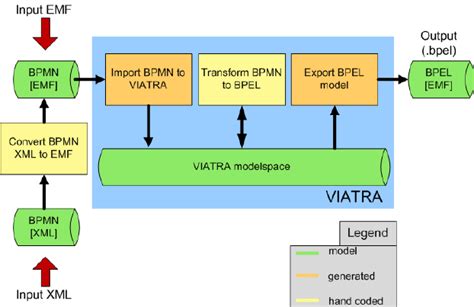 Overview Of The Bpmn To Bpel Transformation Download Scientific Diagram
