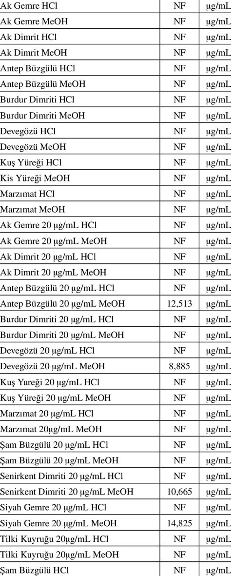 25 Cafeic Acid Results According To Variety Download Table