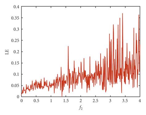 The Maximum Lyapunov Exponent Diagram Of The Cross Ply Bistable System