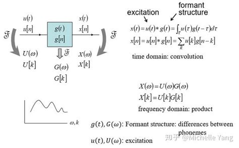 数位语音信号处理概论 Lesson 语音信号及前端处理 知乎