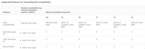 Whats New In Vmware Virtual Hardware V21 And Vsphere 8 Update 2 Esx