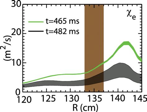 Electron Thermal Diffusivity V E At T ¼ 465 Ms About 14 Ms Before