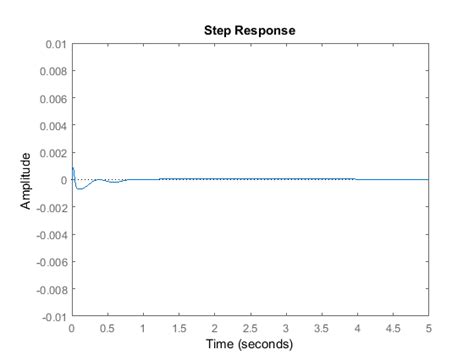 Control Tutorials for MATLAB and Simulink - Suspension: Frequency Domain Methods for Controller ...
