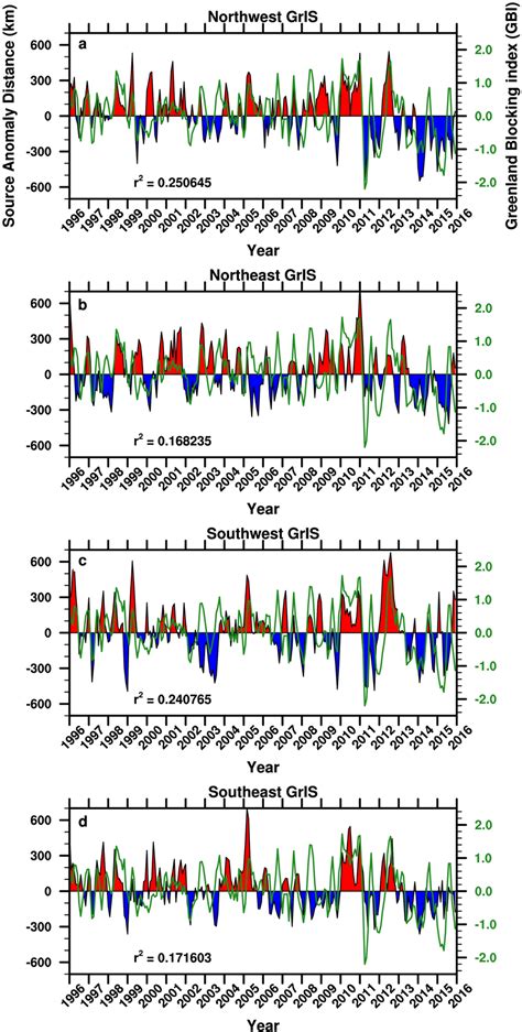 Detrended Time Series Of Monthly Anomalies In Distance In Km Between Download Scientific
