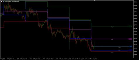 Levels Mult Ohlc Buy Trading Indicator For Metatrader 5